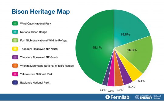 fermilab-bison-heritage-pie-chart