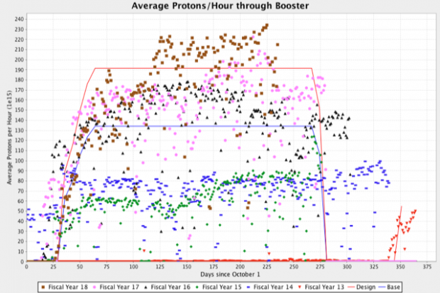 Fermilab Booster delivers record-intensity beams for neutrino and muon ...