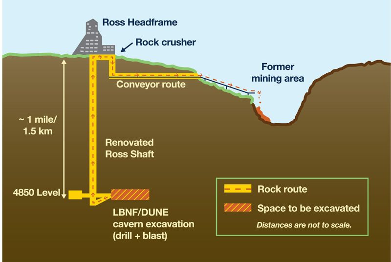 From FNAL for SURF: “In photos: LBNF rebuilds portal for rock ...
