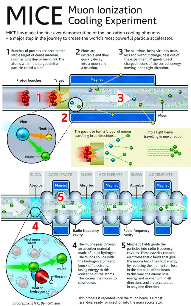 MICE experiment demonstrates key technique for future muon colliders