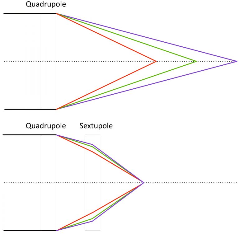The power of attraction: magnets in particle accelerators