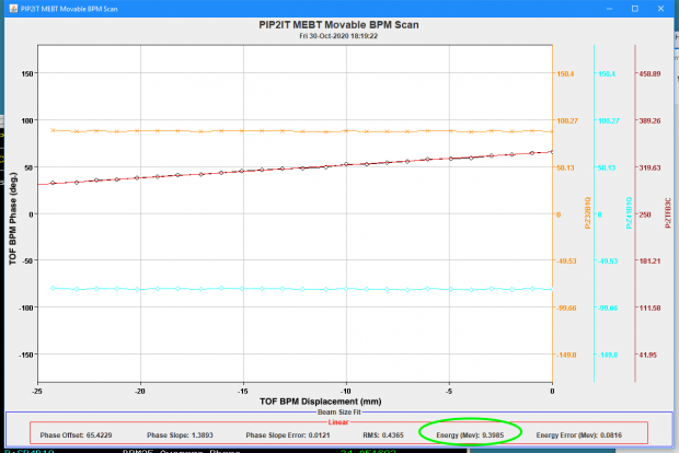 First beam accelerated in PIP-II cryomodules, ushering in new era of ...