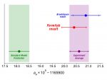 First results from Fermilab's Muon g-2 experiment strengthen evidence ...
