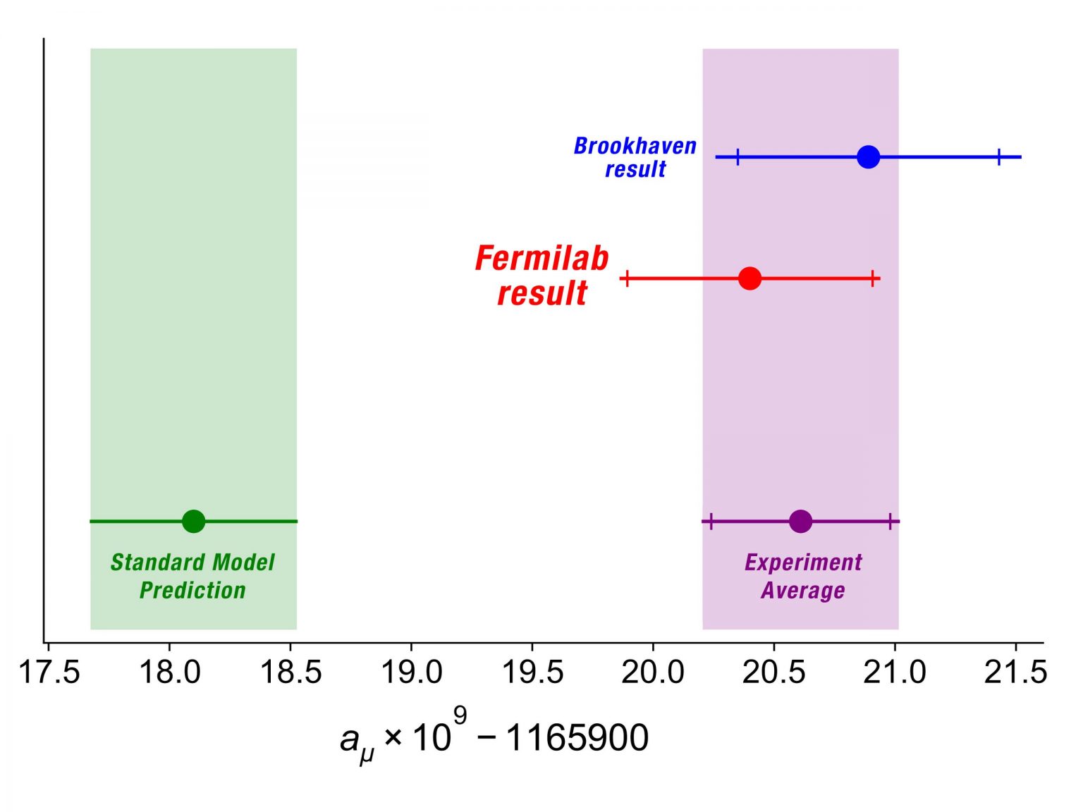 First results from Fermilab's Muon g-2 experiment strengthen evidence ...