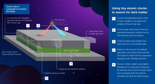 How new atomic clocks could help in search for dark matter — and beyond