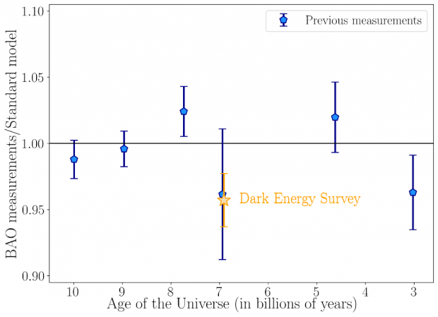 New measurement of cosmic distances in the Dark Energy Survey gives ...