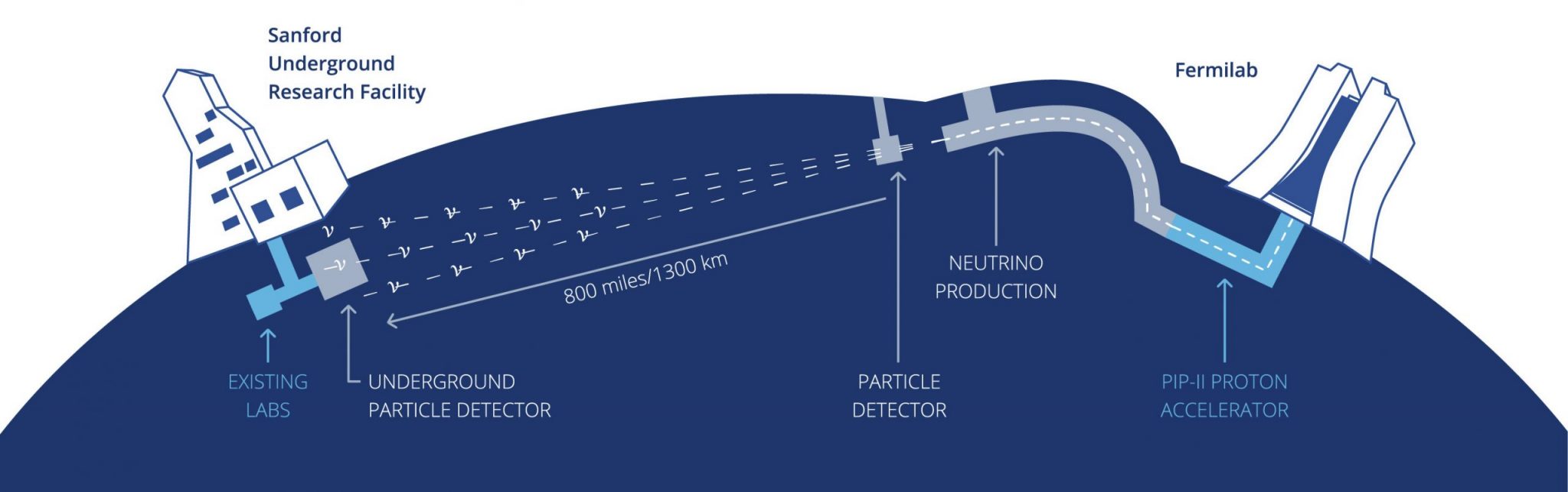DUNE scientists observe first neutrinos with prototype detector at Fermilab