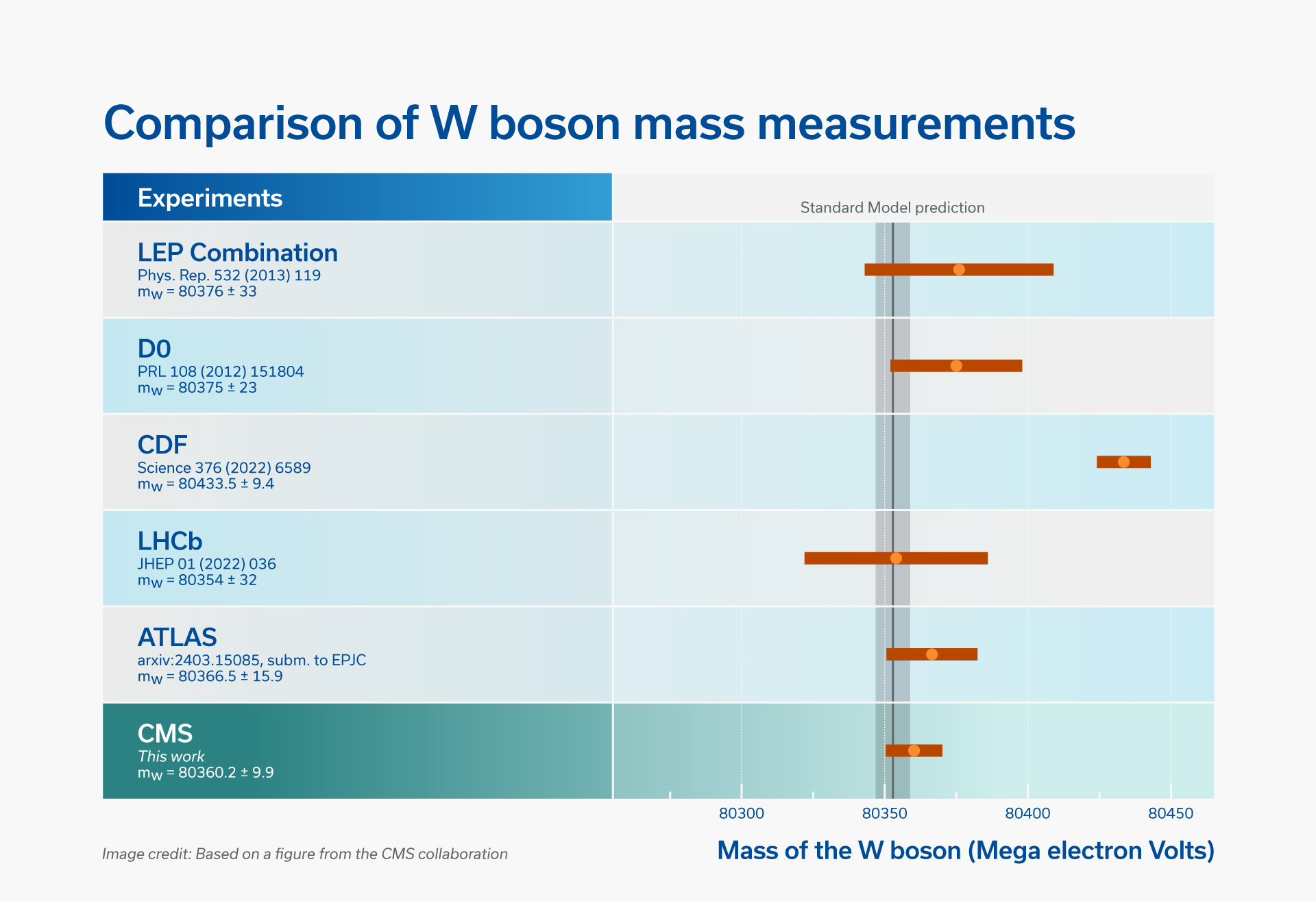 New results from the CMS experiment put W boson mass mystery to rest