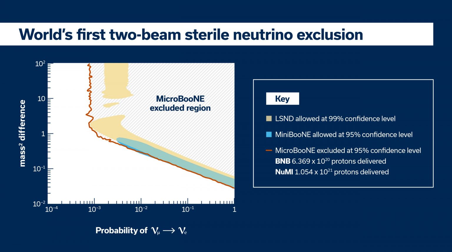 MicroBooNE finds no evidence for a sterile neutrino